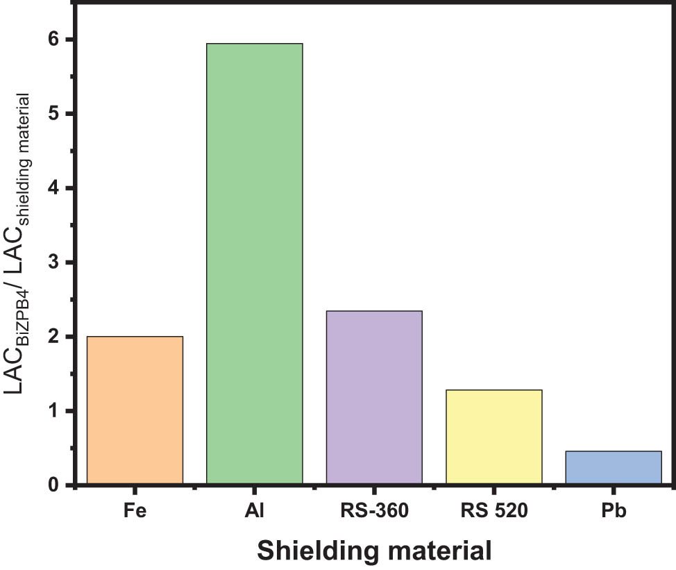 Comprehensive study of optical, thermal, and gamma-ray shielding properties of Bi2O3–ZnO–PbO ...