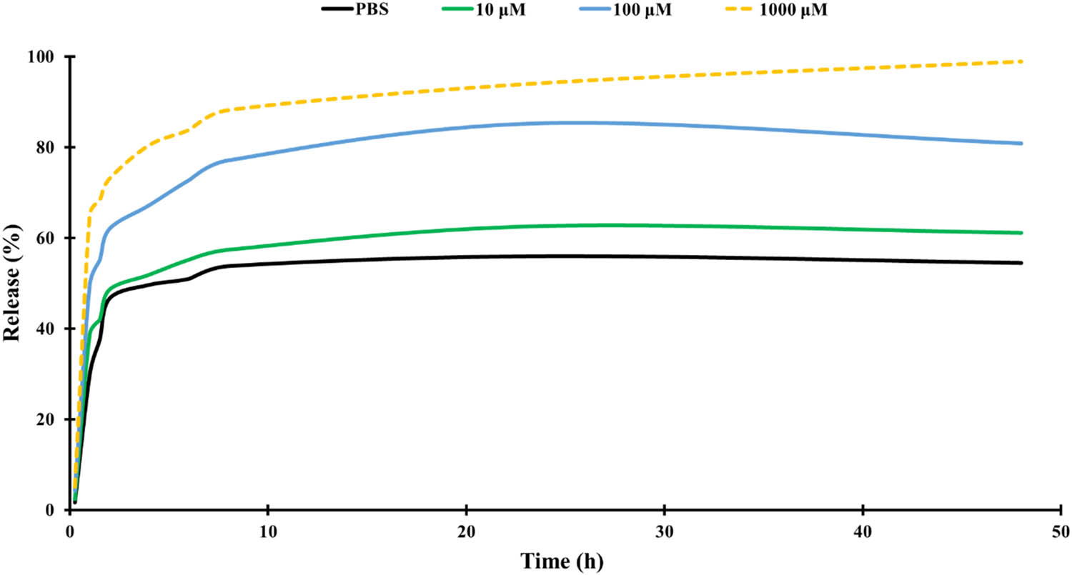 Empagliflozin-loaded nanomicelles responsive to reactive oxygen species ...
