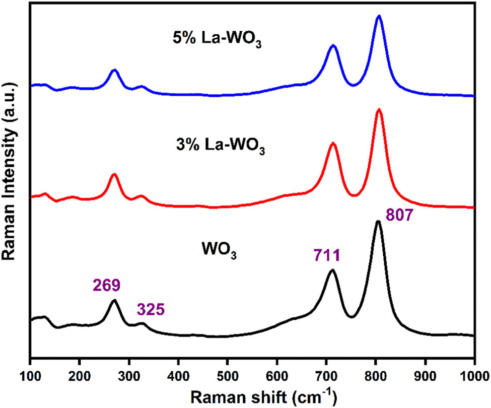 Improved photocatalytic properties of WO3 nanoparticles for Malachite green dye degradation ...