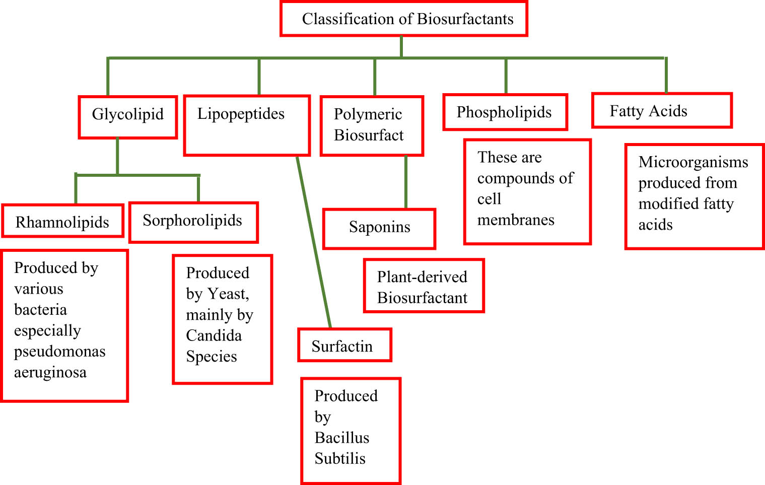 Biosurfactants in biocorrosion and corrosion mitigation of metals: An ...