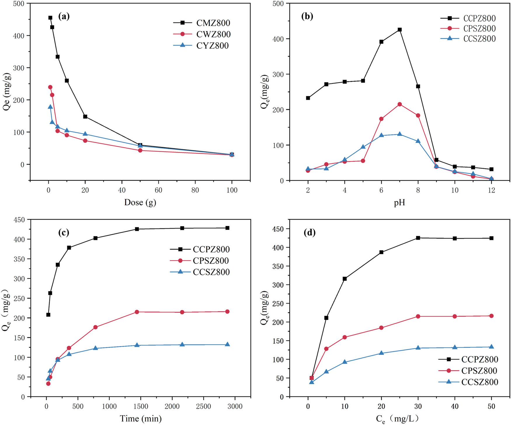 Investigating the adsorption mechanism of zinc chloride-modified porous ...