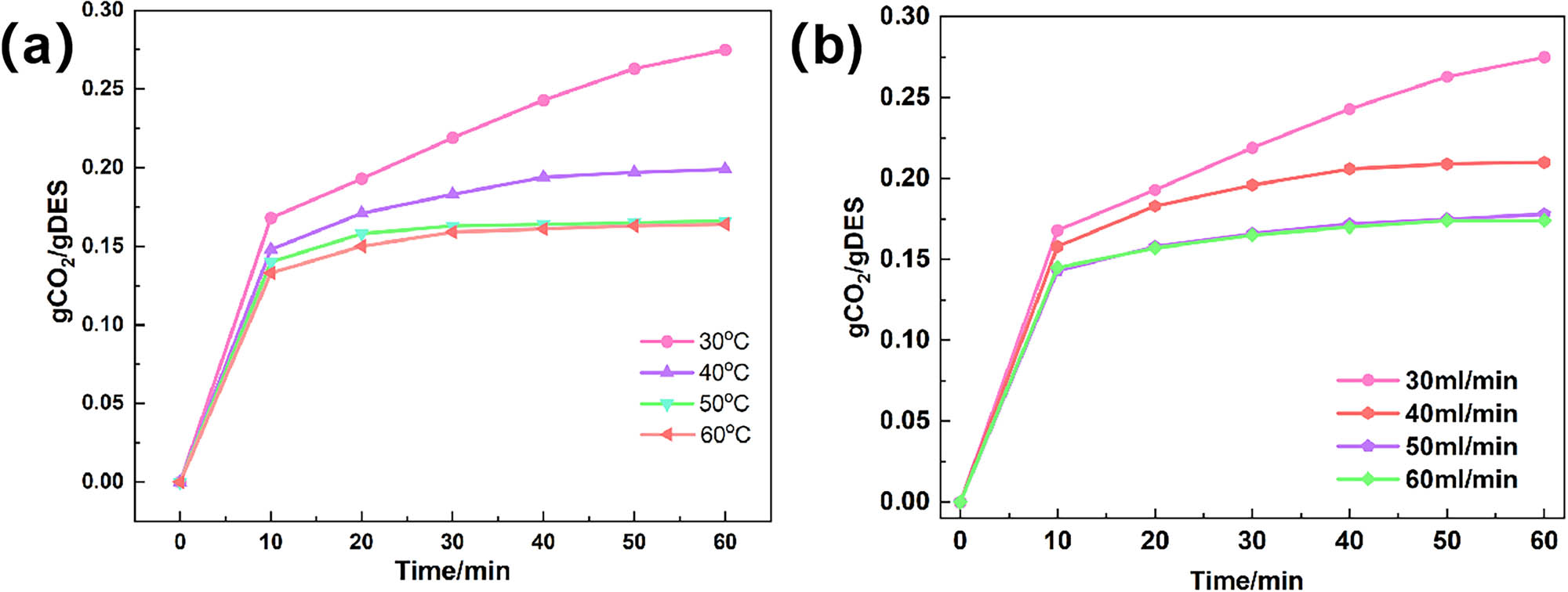 Study on the CO2 absorption performance of deep eutectic solvents ...