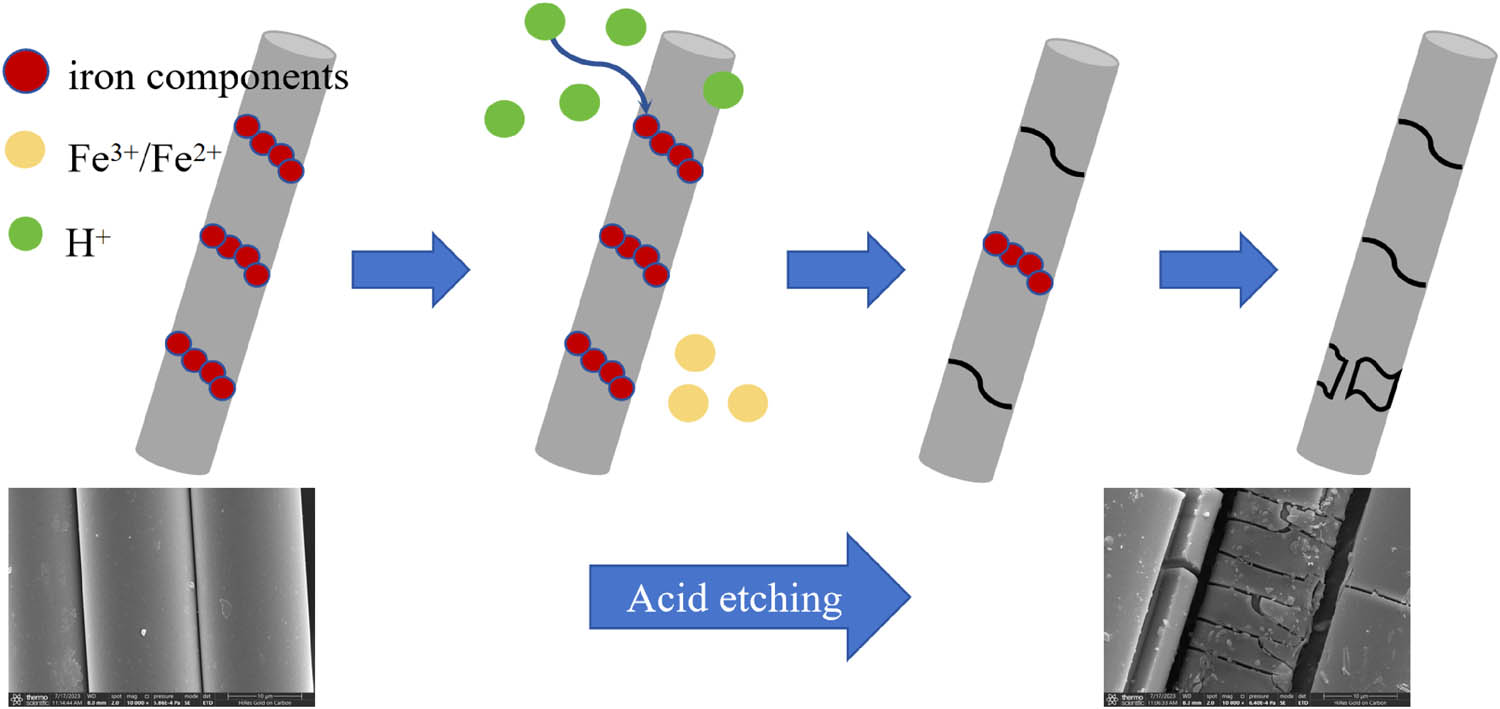 Acid etching behavior and mechanism in acid solution of iron components ...