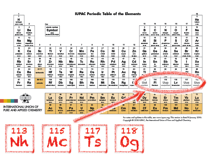 Names and Symbols of the Elements With Atomic Numbers 113, 115, 117 ...