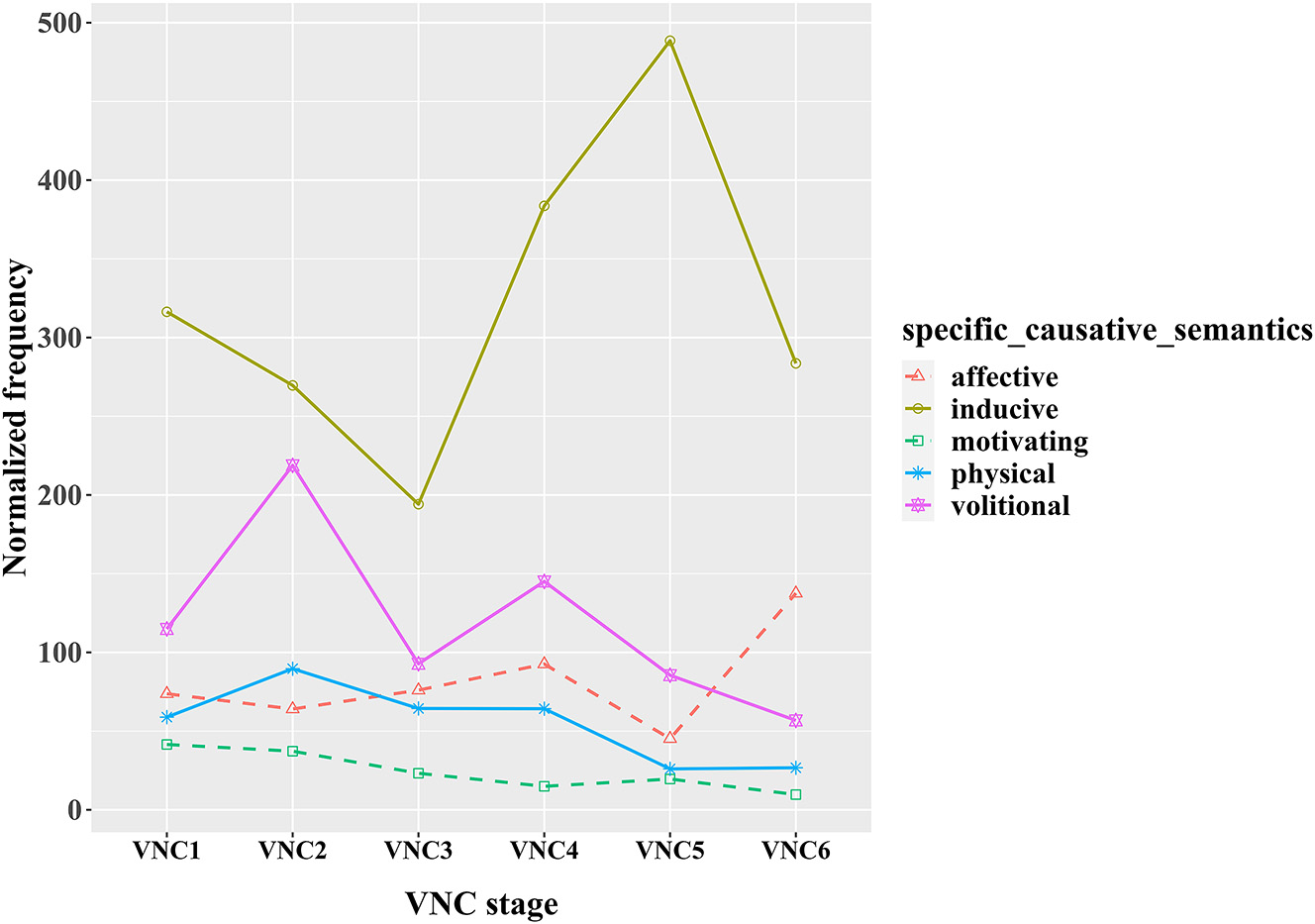 Profiling analytic causative construction in Chinese: a multifactorial analysis of diachronic change