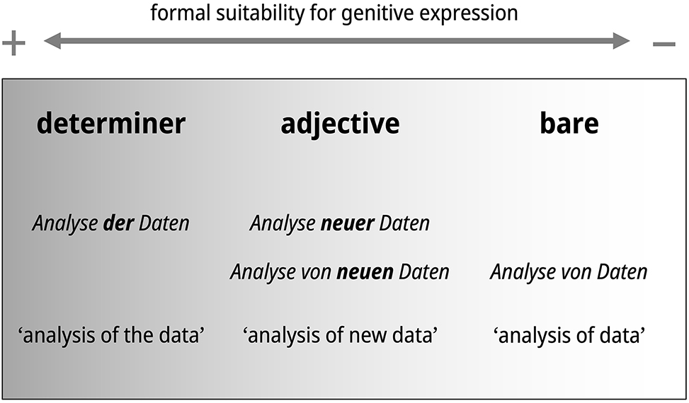 The genitive alternation in German