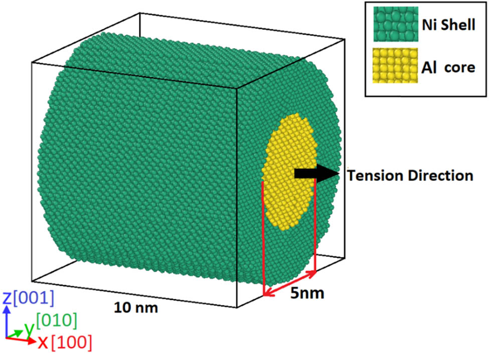 MD-based study on the deformation process of engineered Ni–Al core–shell nanowires: Toward an ...