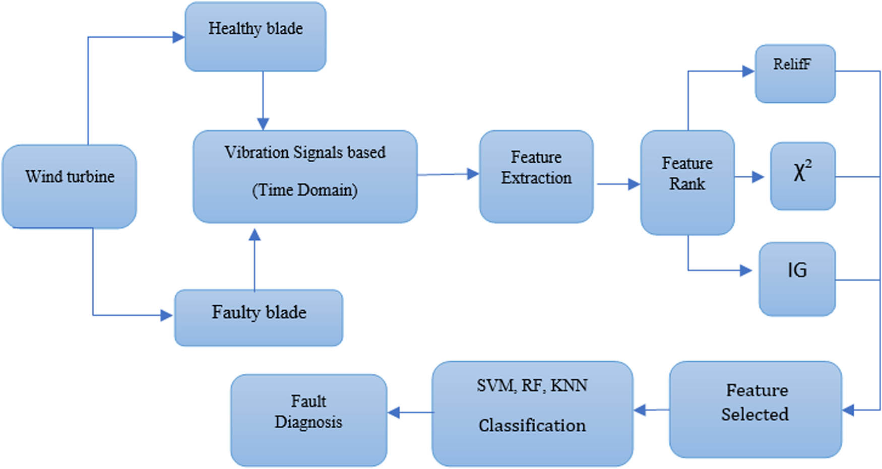 A methodological approach for detecting multiple faults in wind turbine blades based on ...