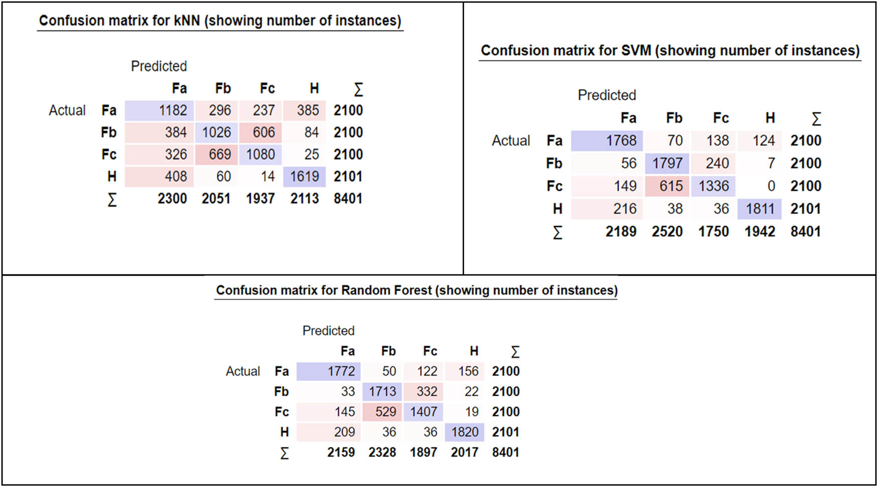 A methodological approach for detecting multiple faults in wind turbine blades based on ...