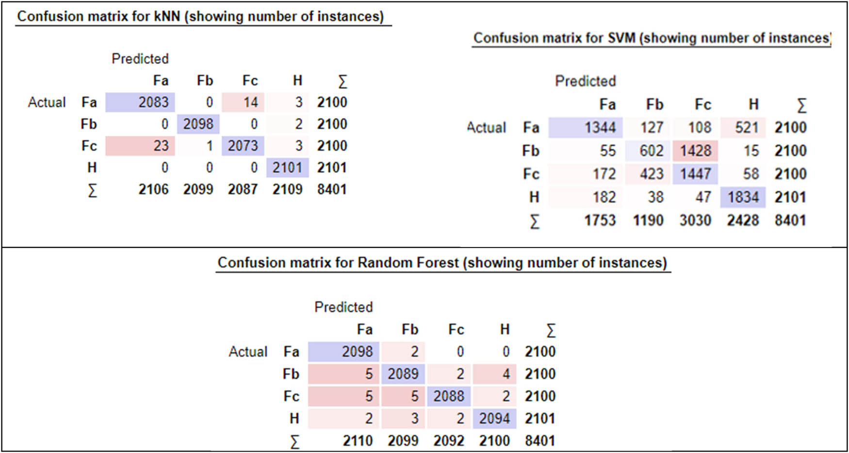 A methodological approach for detecting multiple faults in wind turbine blades based on ...