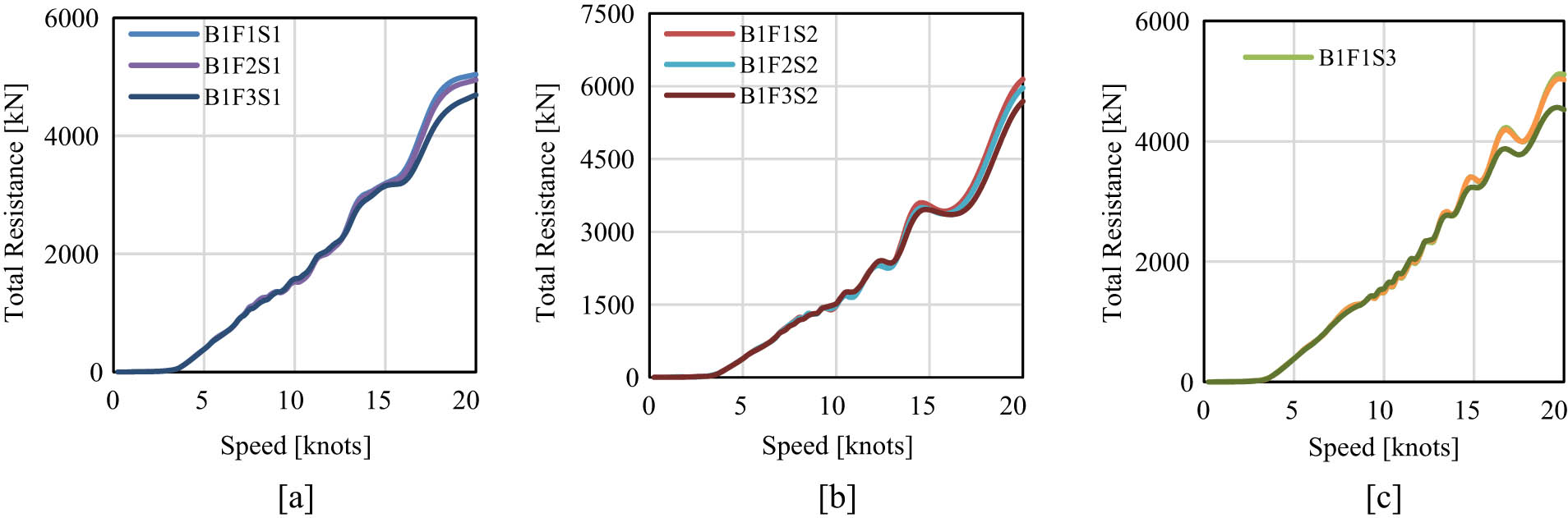 Study on resistance performance of hexagonal hull form with variation ...