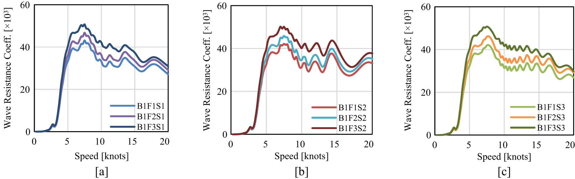 Study on resistance performance of hexagonal hull form with variation ...