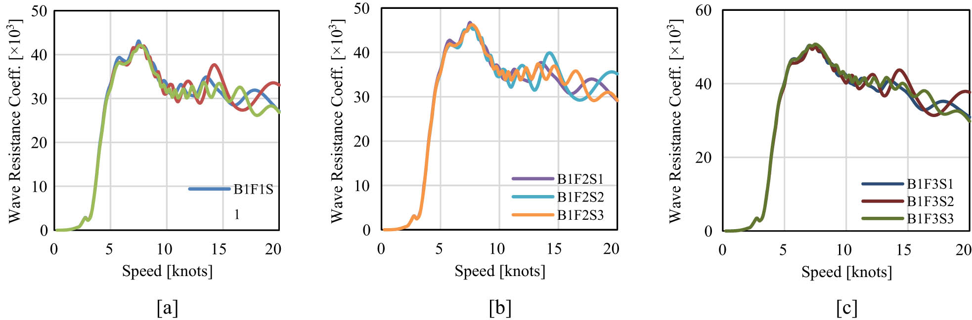 Study on resistance performance of hexagonal hull form with variation ...