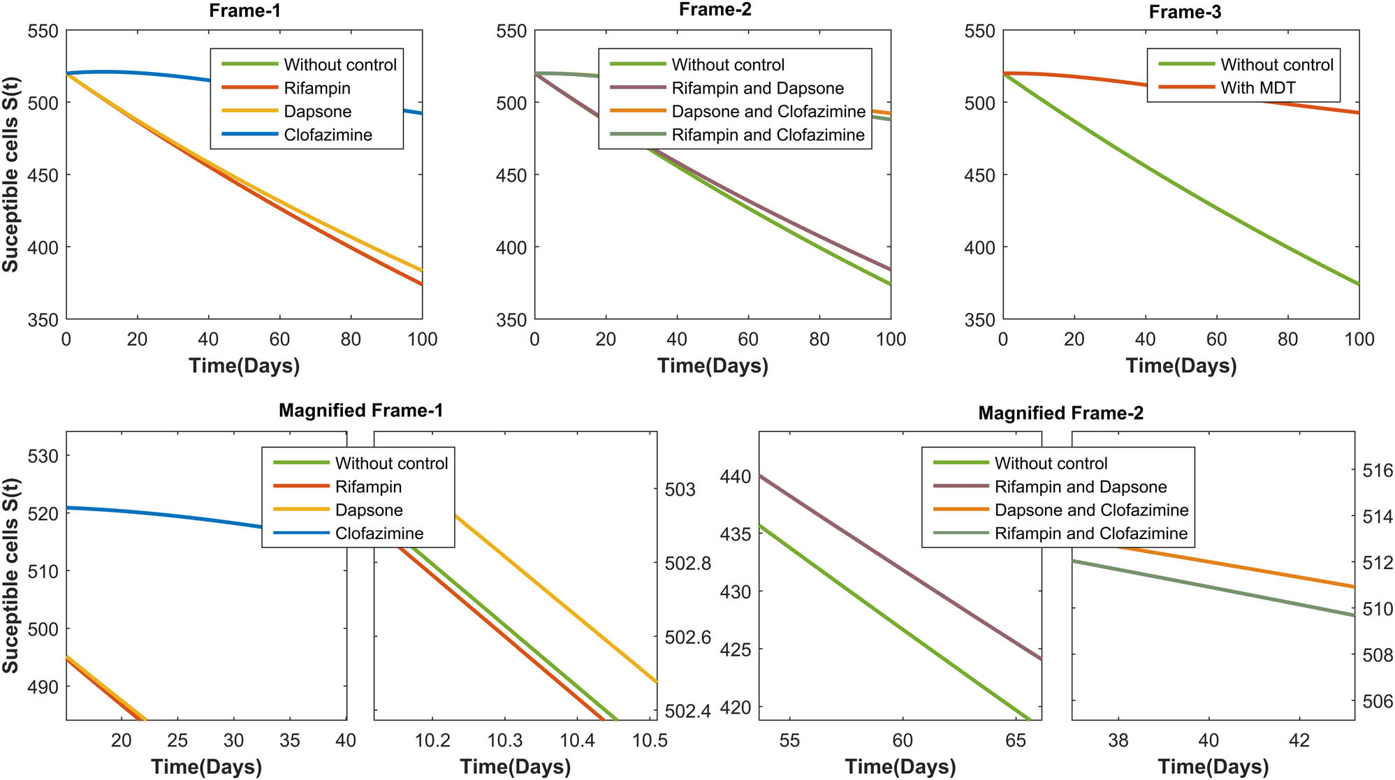 A study of qualitative correlations between crucial bio-markers and the ...