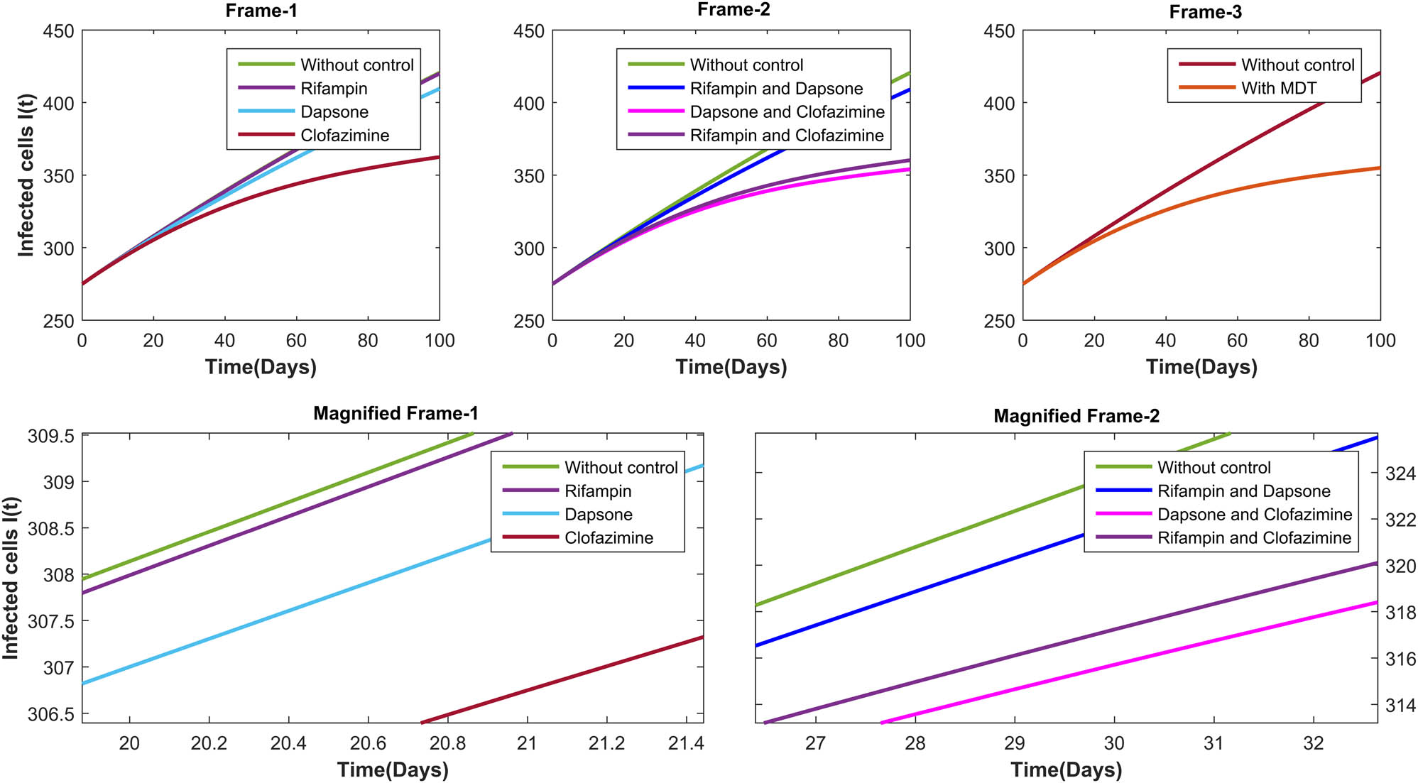A study of qualitative correlations between crucial bio-markers and the ...