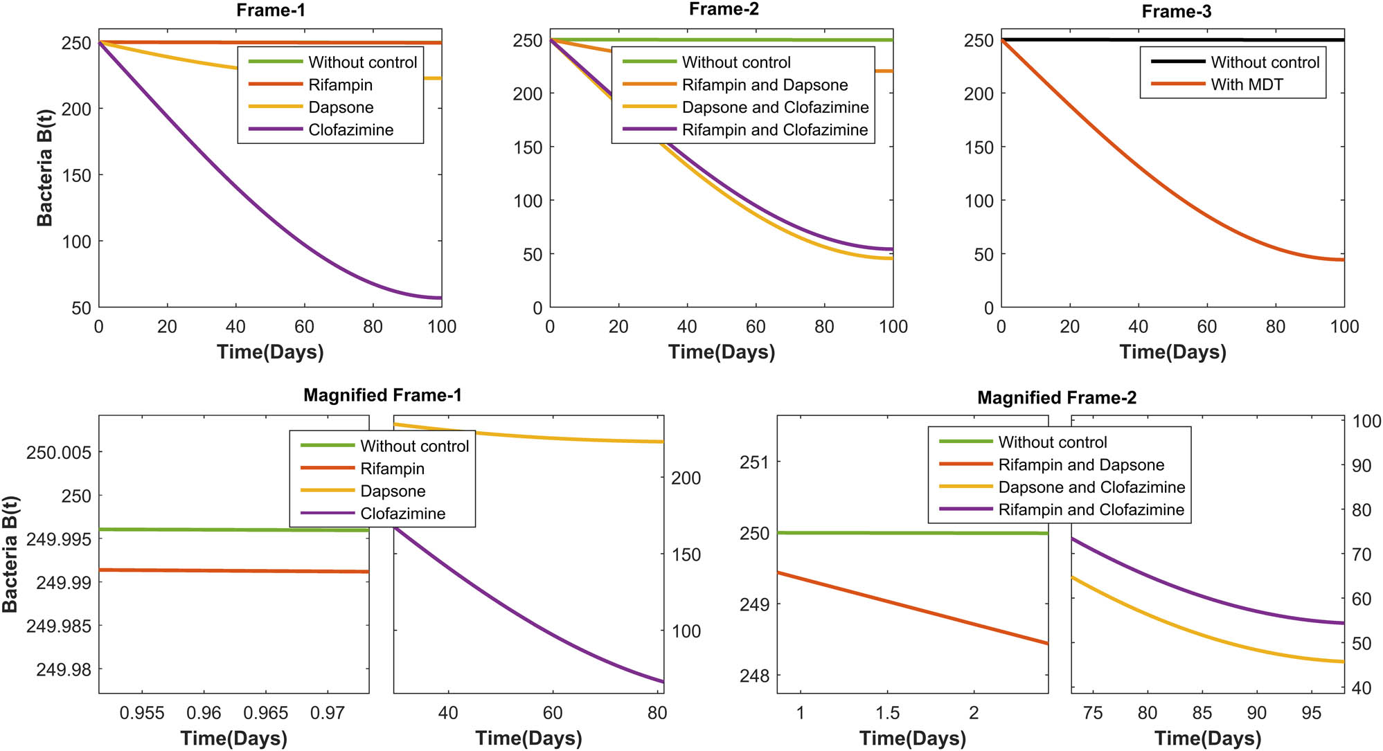 A study of qualitative correlations between crucial bio-markers and the ...