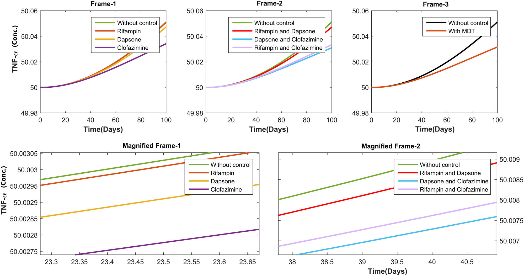 A study of qualitative correlations between crucial bio-markers and the ...