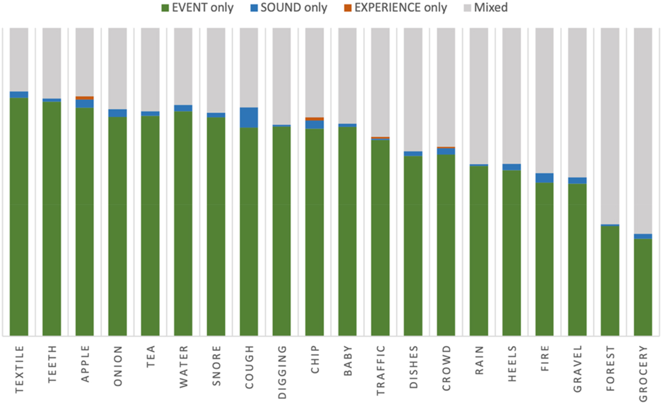 The language of sound: events and meaning multitasking of...