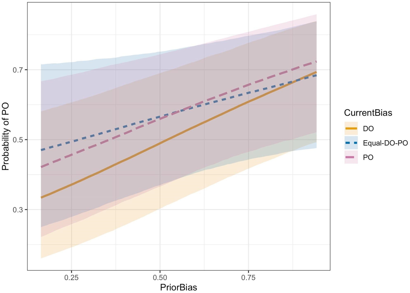 Updating constructions: additive effects of prior and current ...