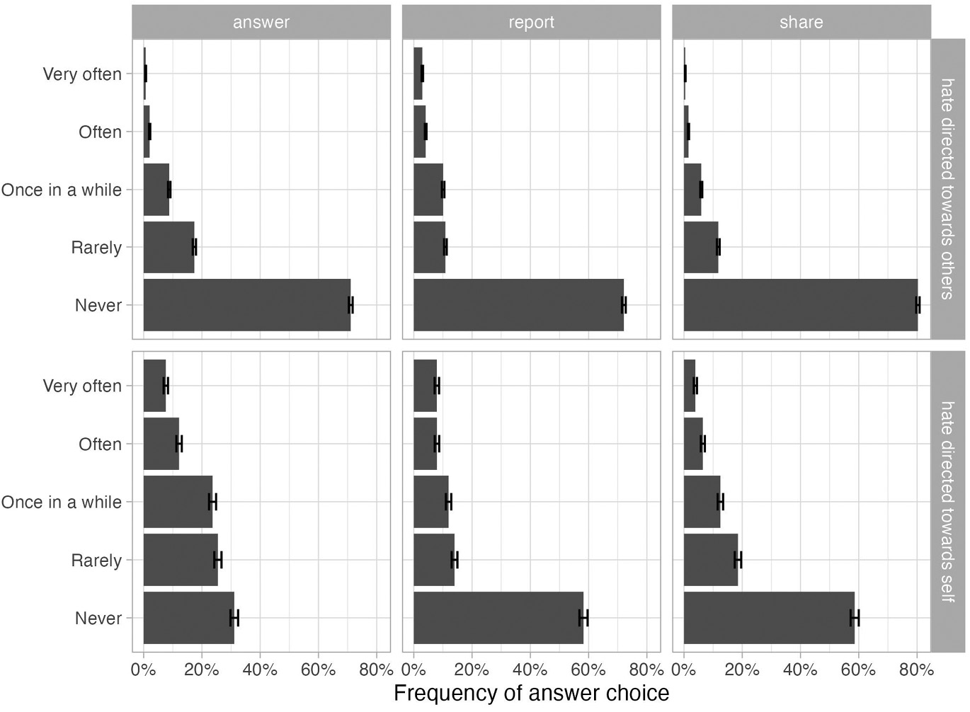 Combatting online hate: Crowd moderation and the public goods problem