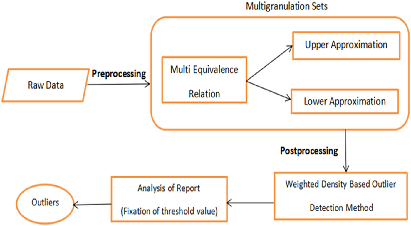 Rough set-based entropy measure with weighted density outlier detection method
