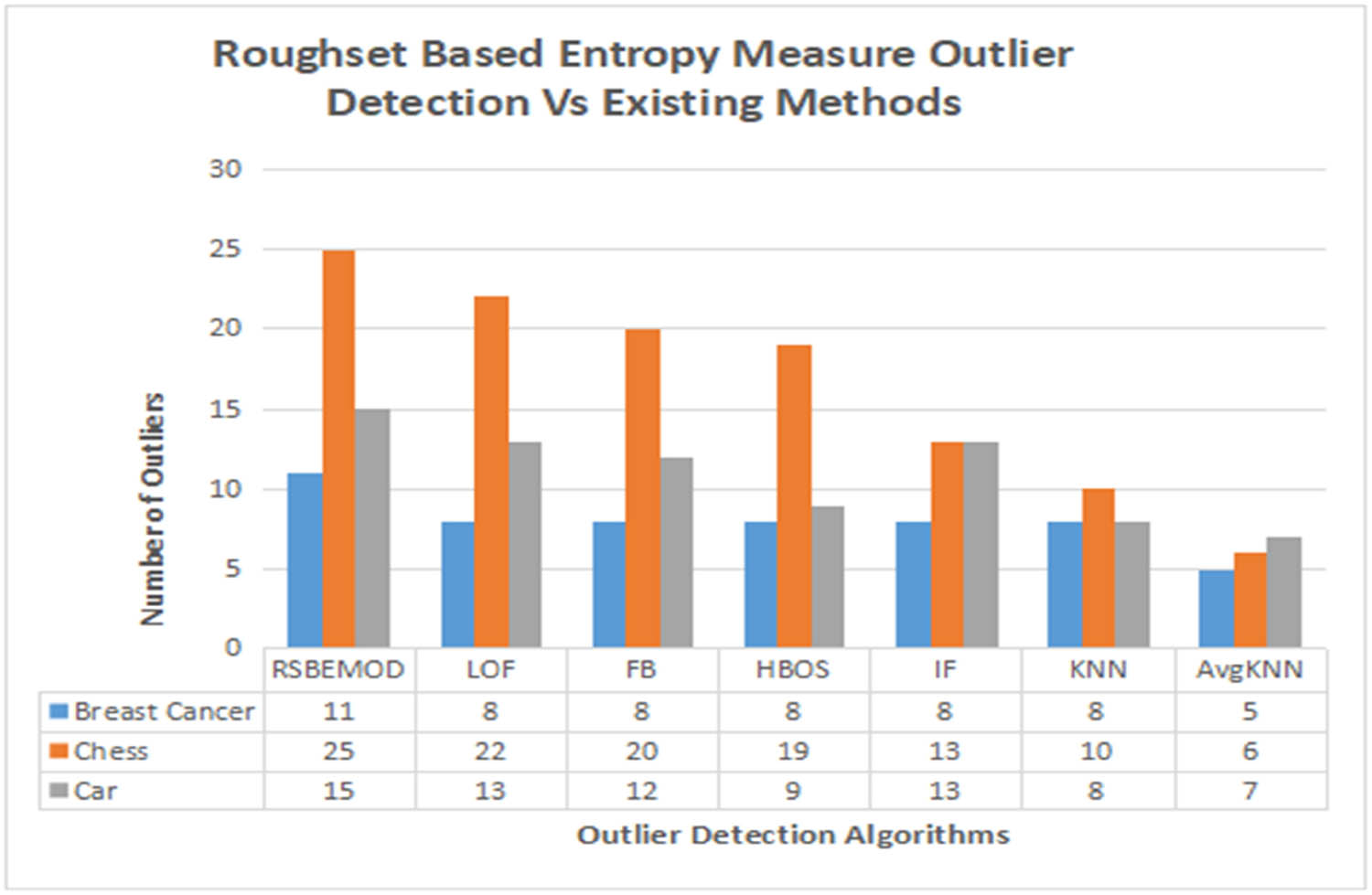 Rough set-based entropy measure with weighted density outlier detection method
