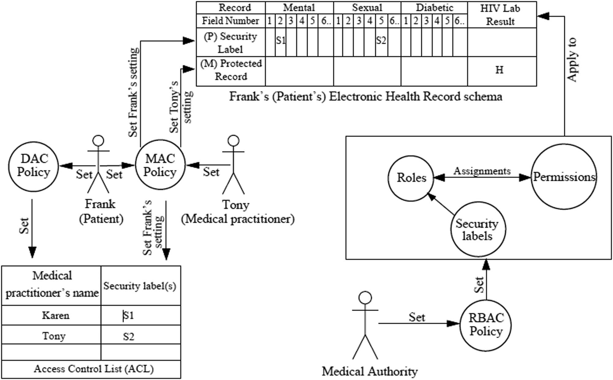 Security and privacy issues in federated healthcare – An overview