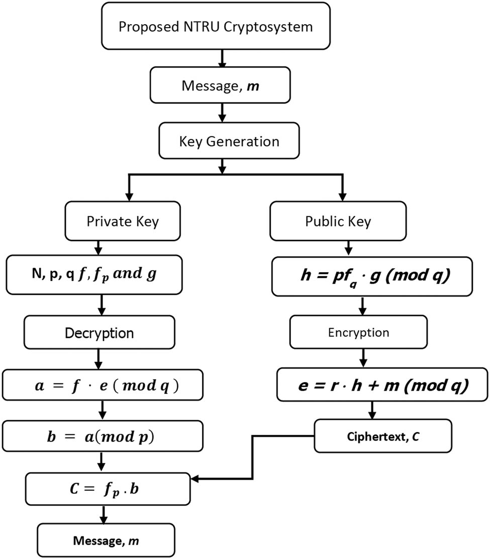 Post-quantum cryptography-driven security framework for cloud computing