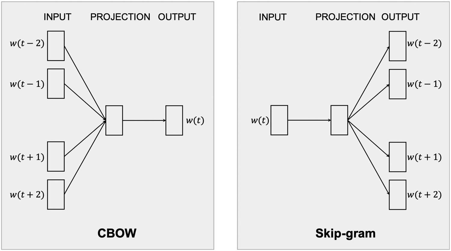 Word2Vec: Optimal hyperparameters and their impact on natural language processing downstream tasks