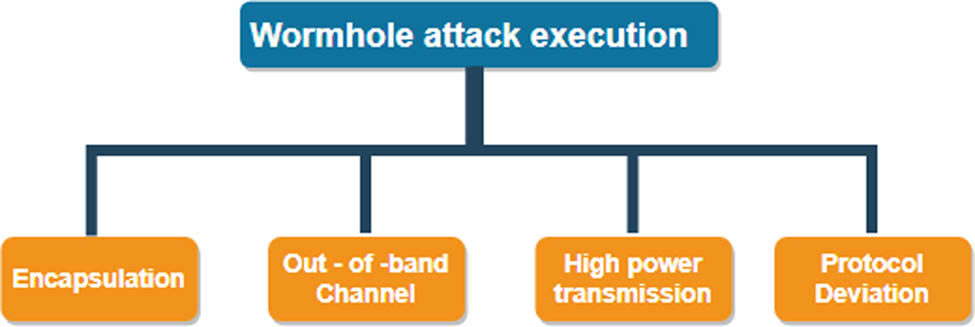 Wormhole attack detection techniques in ad-hoc network: A systematic review