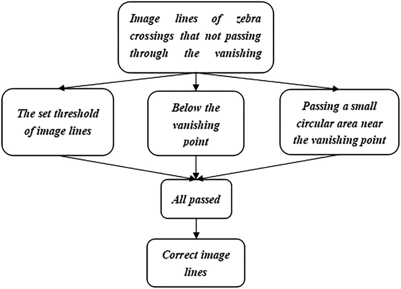 Zebra-crossing detection based on cascaded Hough transform principle ...