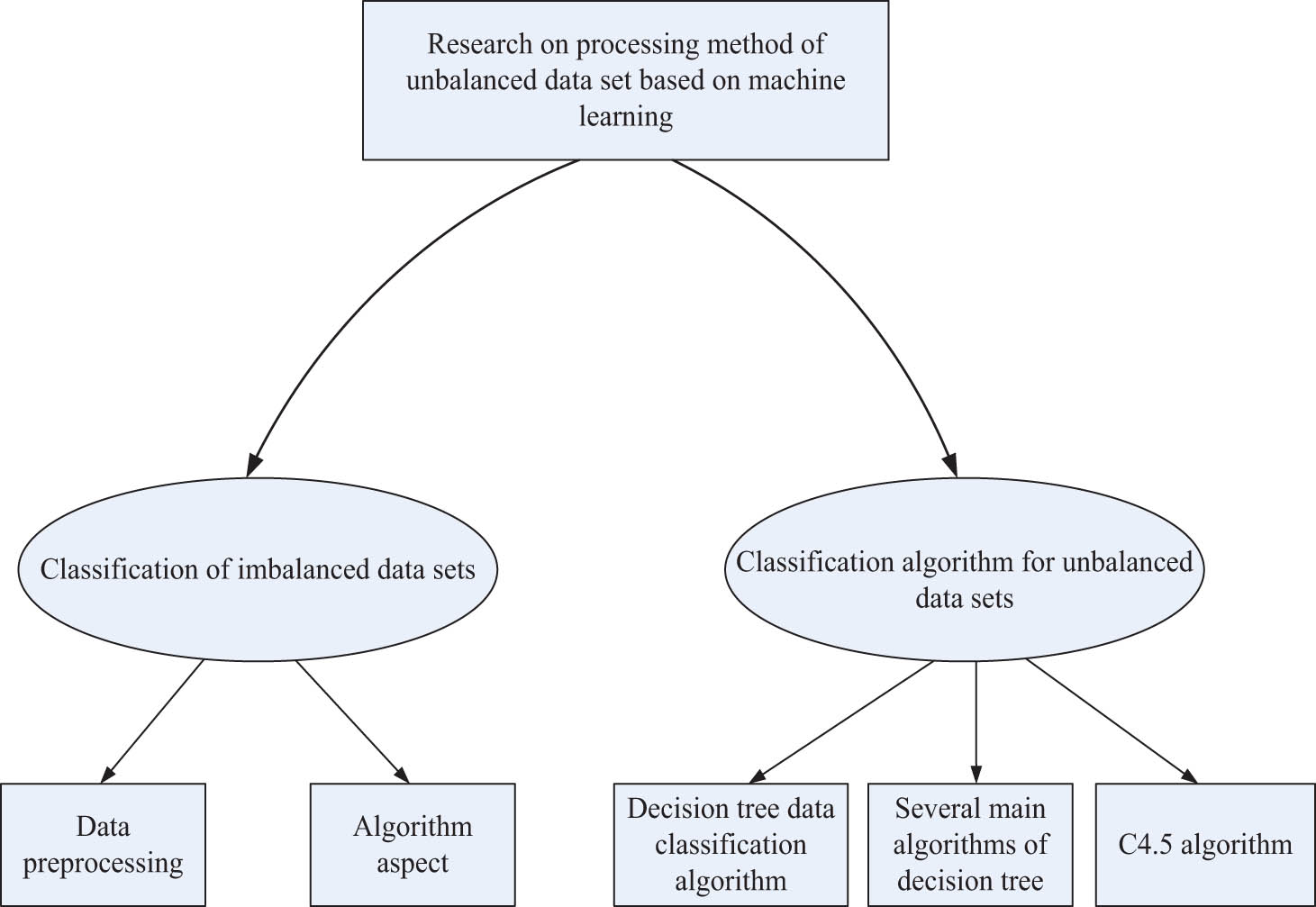 Machine learning-based processing of unbalanced data sets for computer algorithms