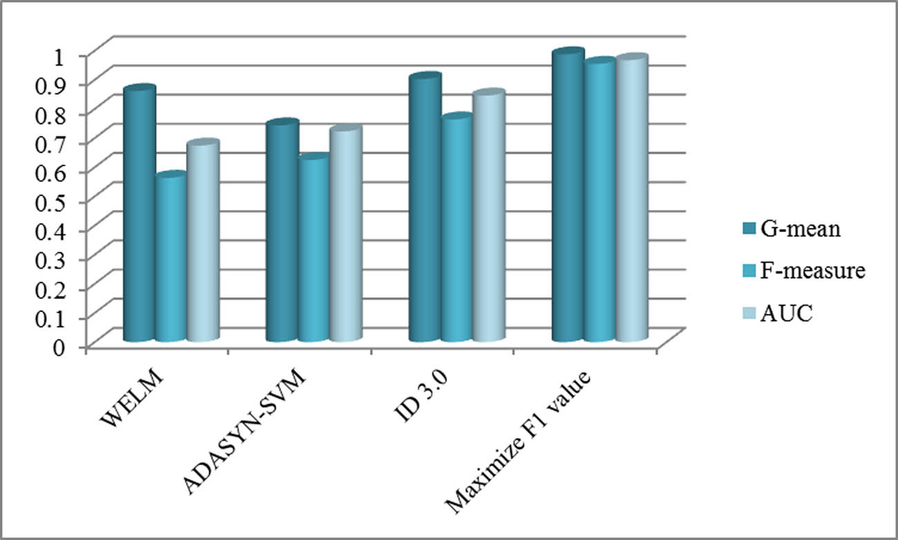 Machine learning-based processing of unbalanced data sets for computer algorithms