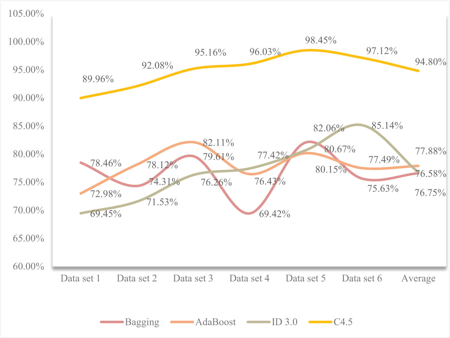 Machine learning-based processing of unbalanced data sets for computer algorithms