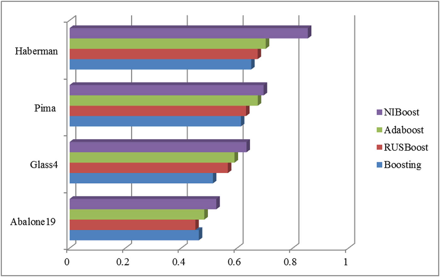 Machine learning-based processing of unbalanced data sets for computer algorithms