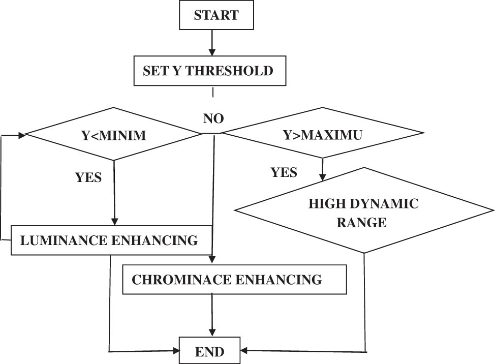 Low-illumination image enhancement with logarithmic tone mapping