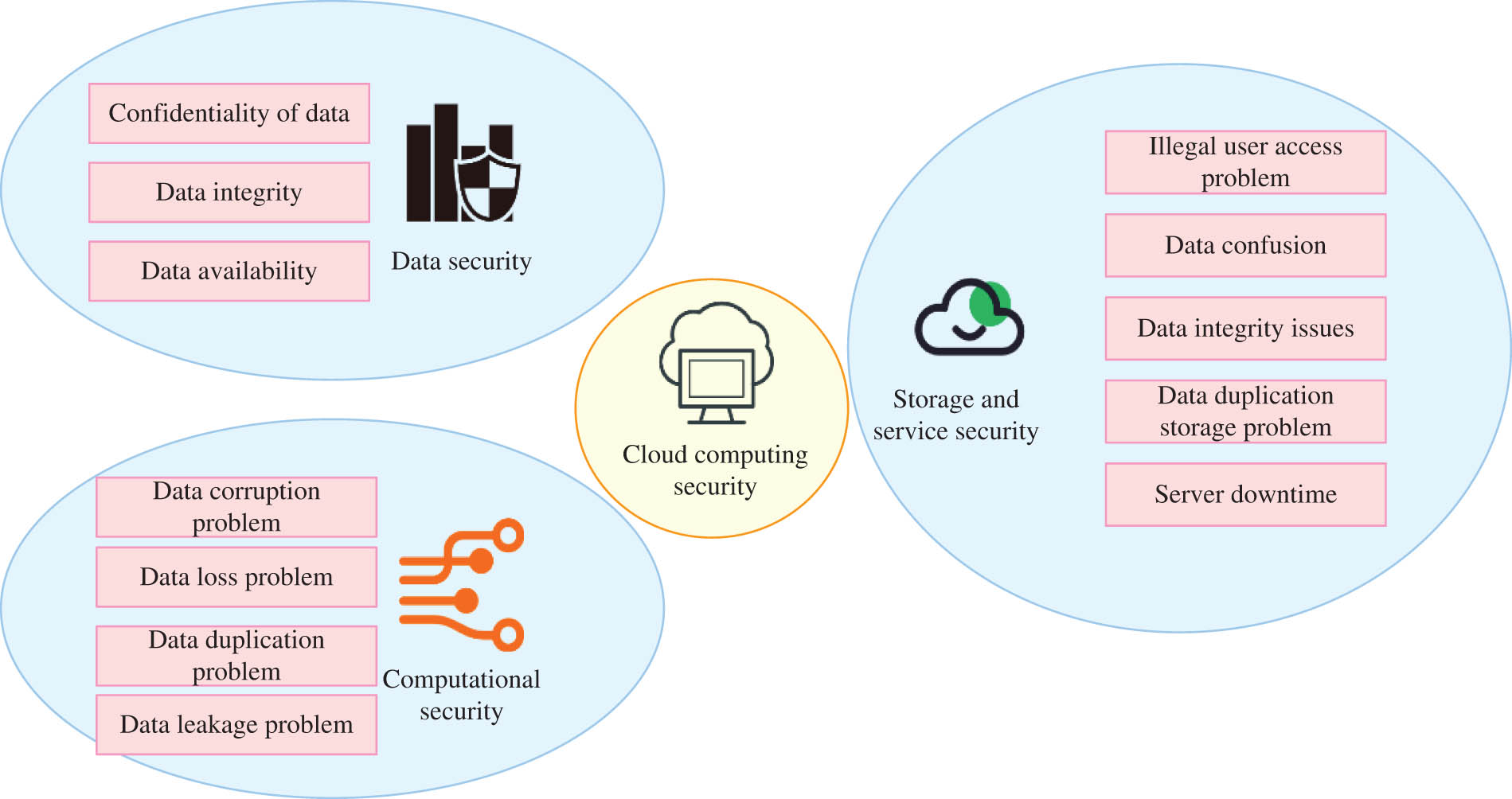Blockchain localization cloud computing big data application evaluation ...