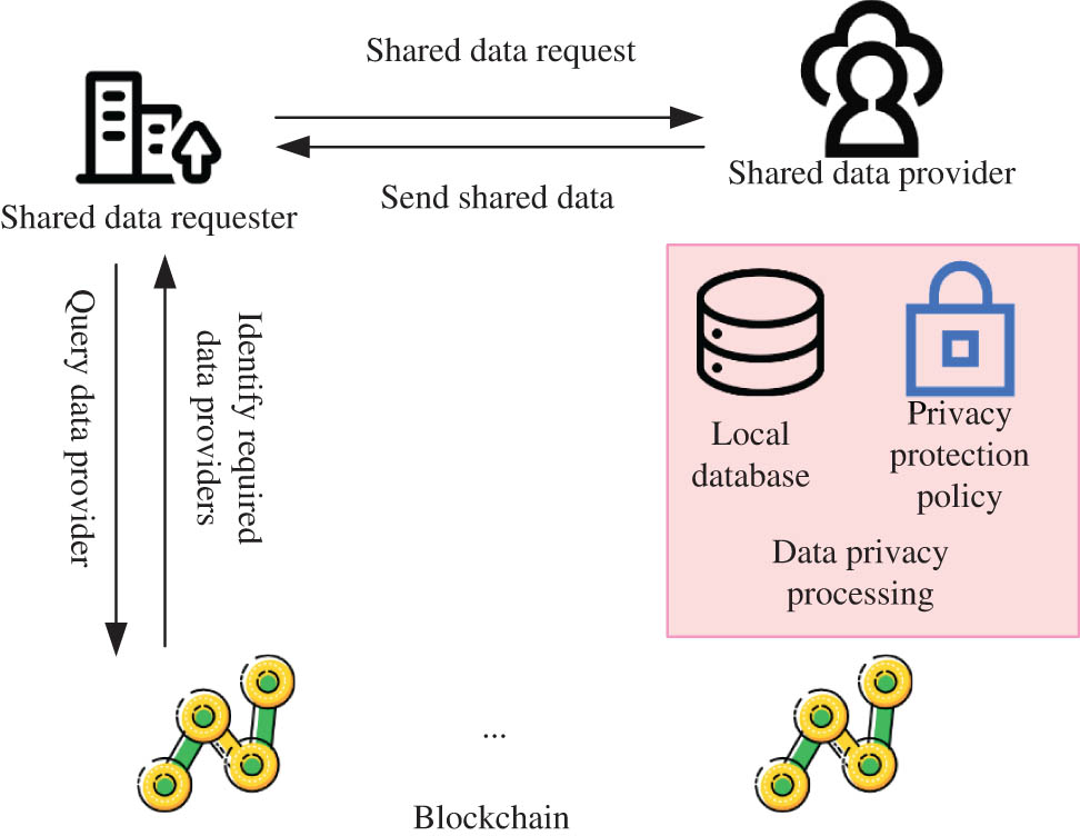 Blockchain localization cloud computing big data application evaluation method