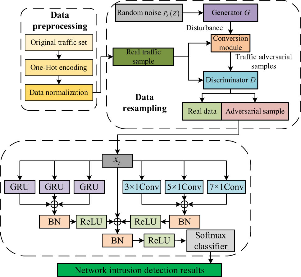 WSN intrusion detection method using improved spatiotemporal ResNet and GAN
