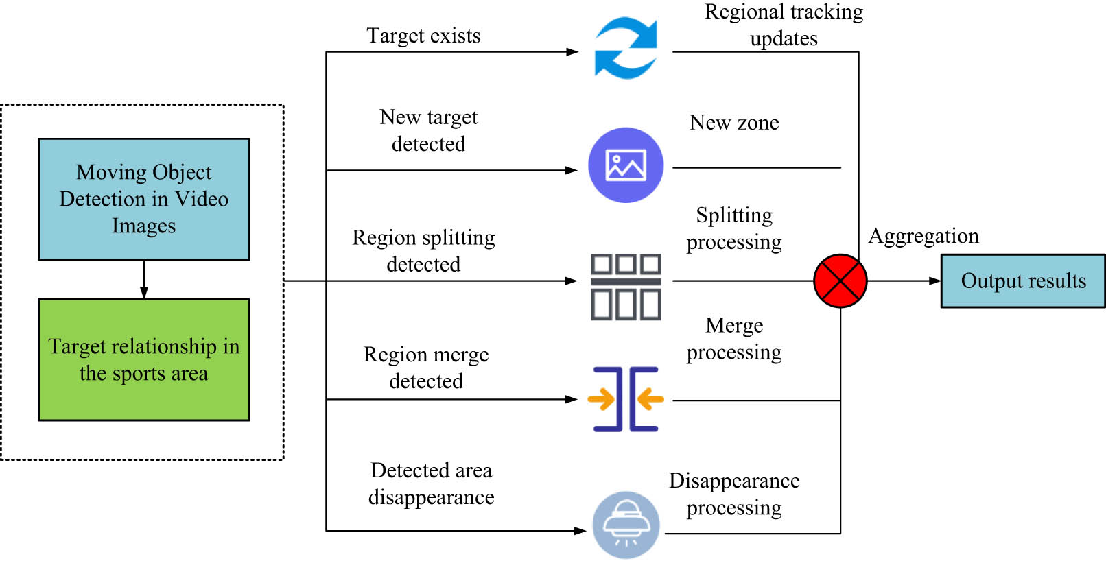 Optimization of multi-objective recognition based on video tracking technology