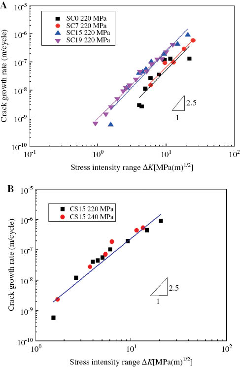 Environment-induced fatigue cracking behavior of aluminum alloys and ...