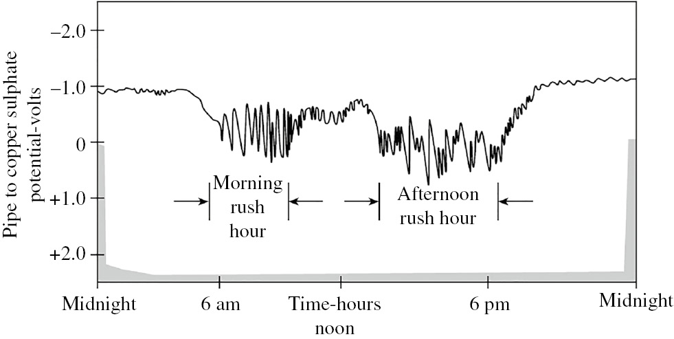 A review on stray current-induced steel corrosion in infrastructure
