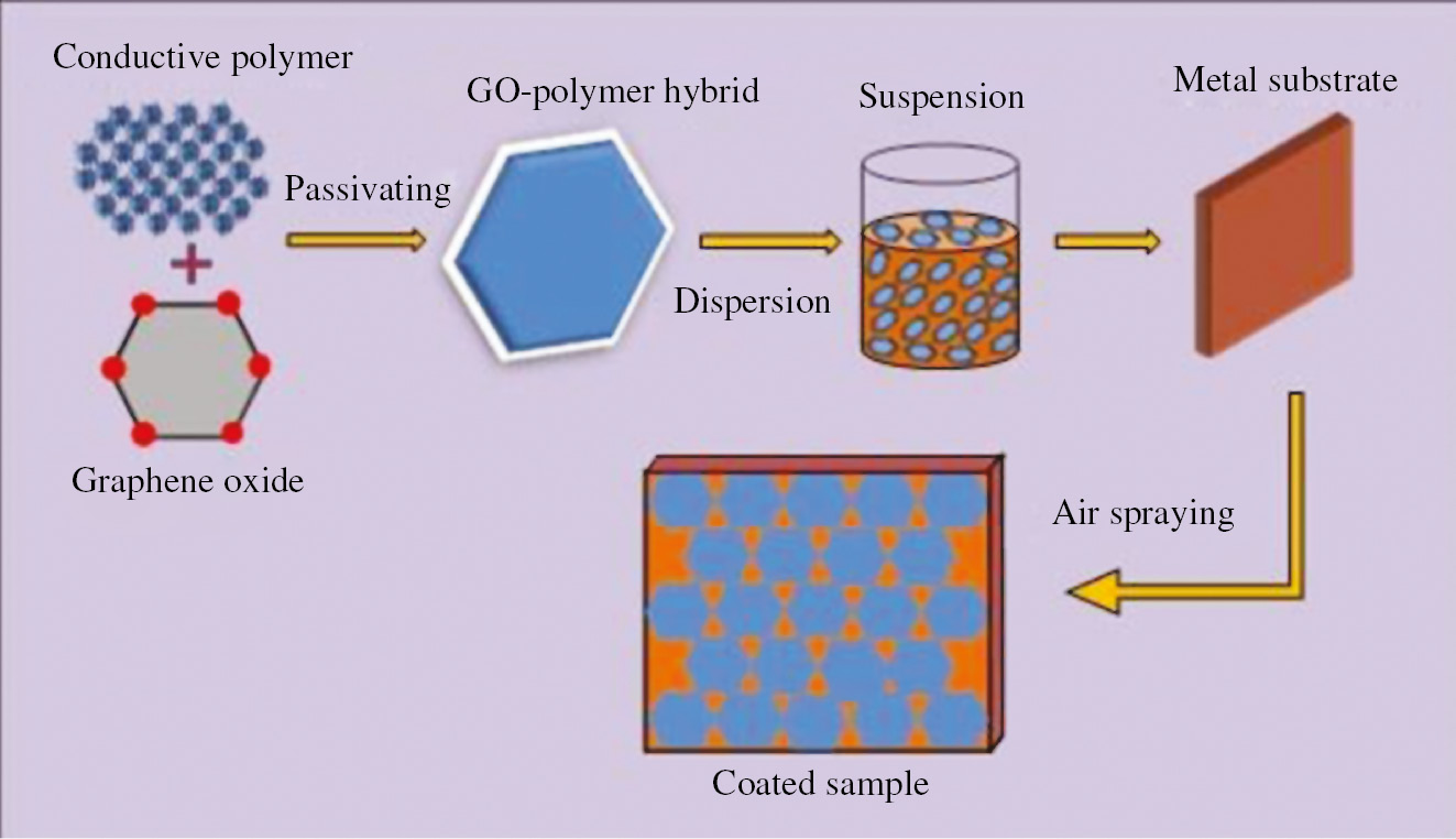A review on graphene-based polymer composite coatings for...