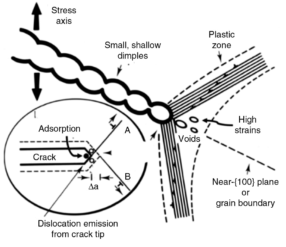 Discussion of some recent literature on hydrogen-embrittl...