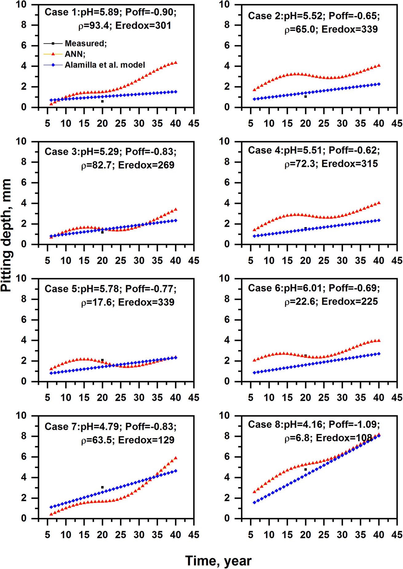 A numerical external pitting damage prediction method of buried pipelines