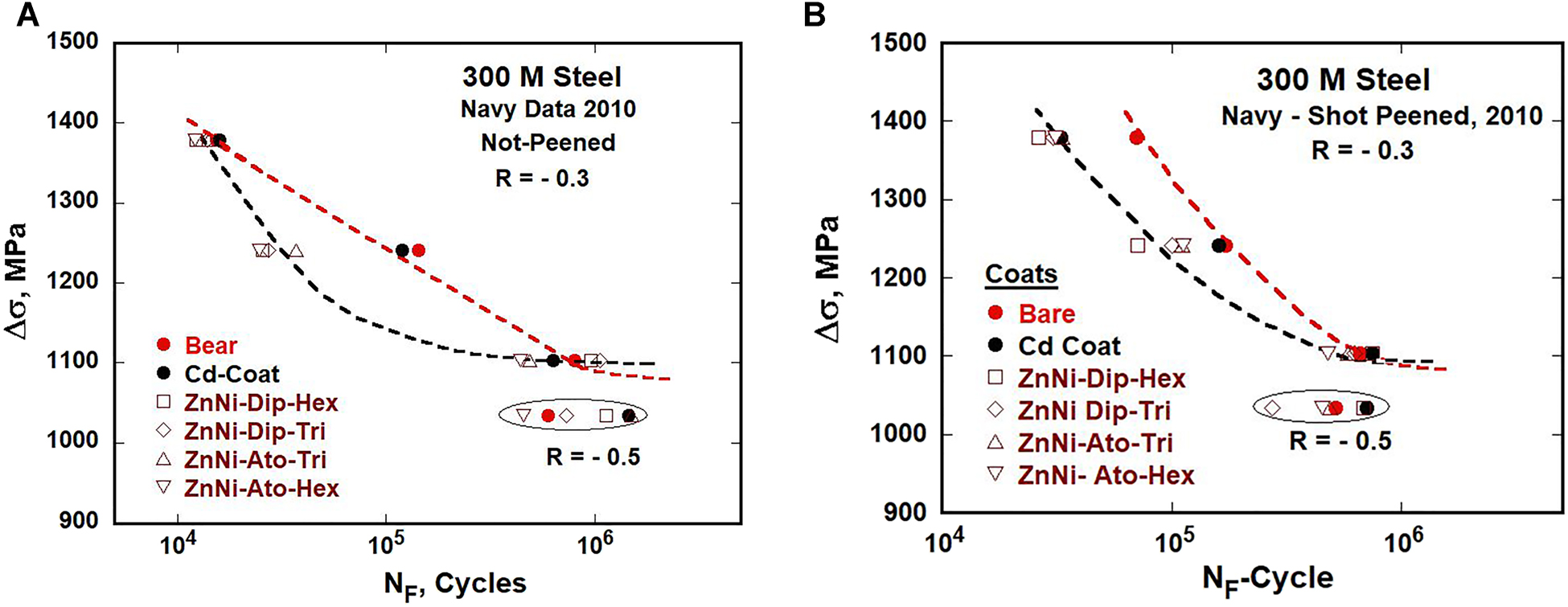Sacrificial Zn–Ni coatings by electroplating and hydrogen embrittlement ...