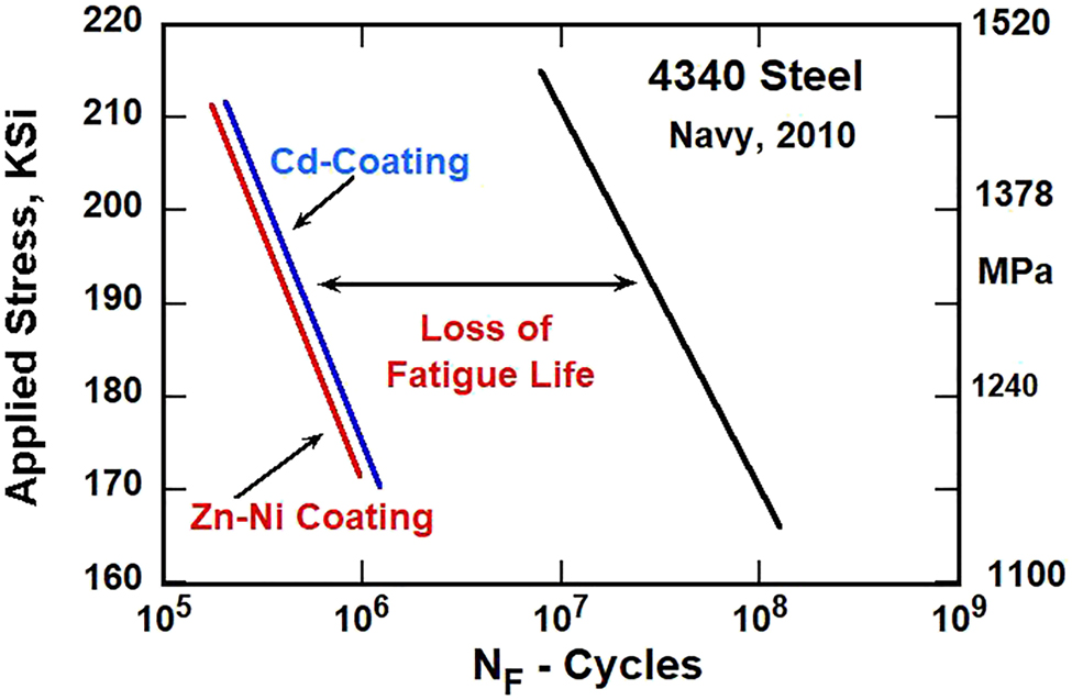 Sacrificial Zn–Ni coatings by electroplating and hydrogen embrittlement ...
