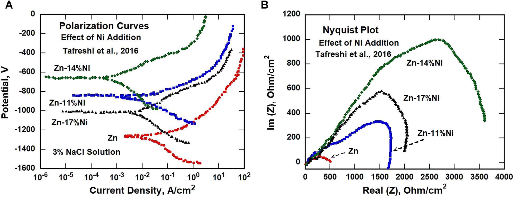 Sacrificial Zn–Ni coatings by electroplating and hydrogen embrittlement ...