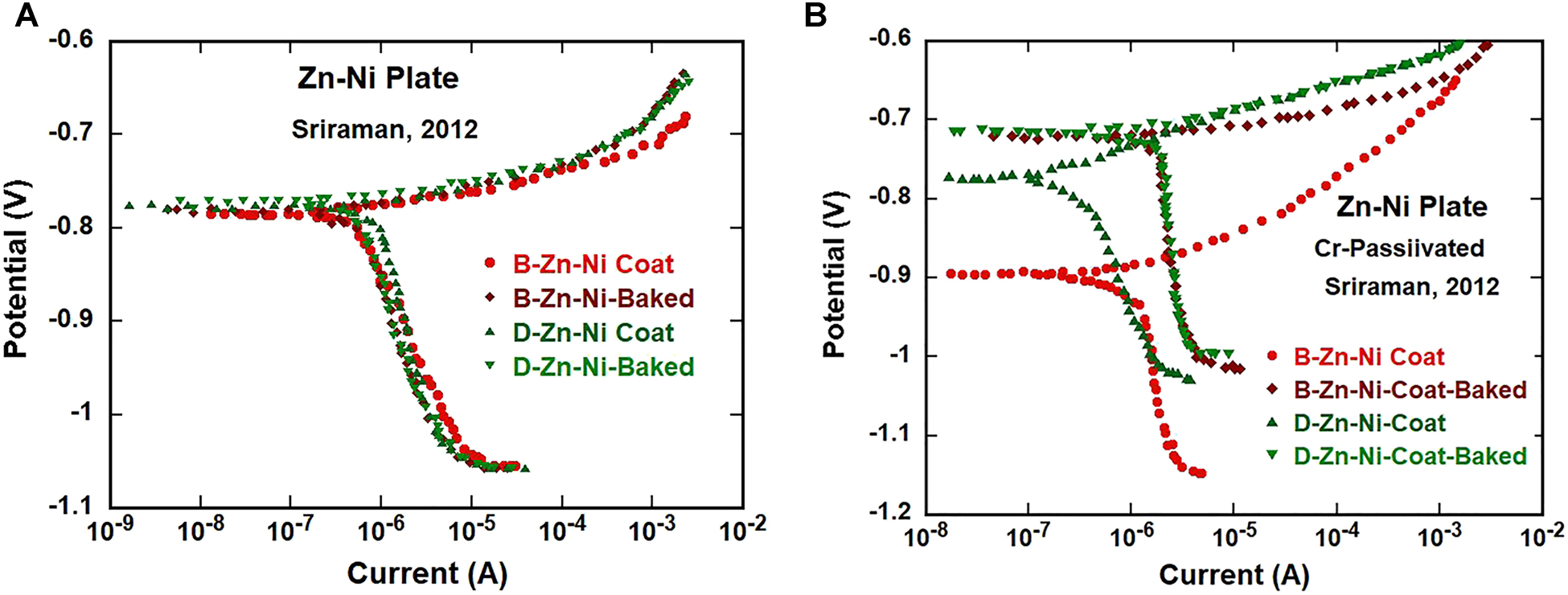 Sacrificial Zn–Ni coatings by electroplating and hydrogen embrittlement ...