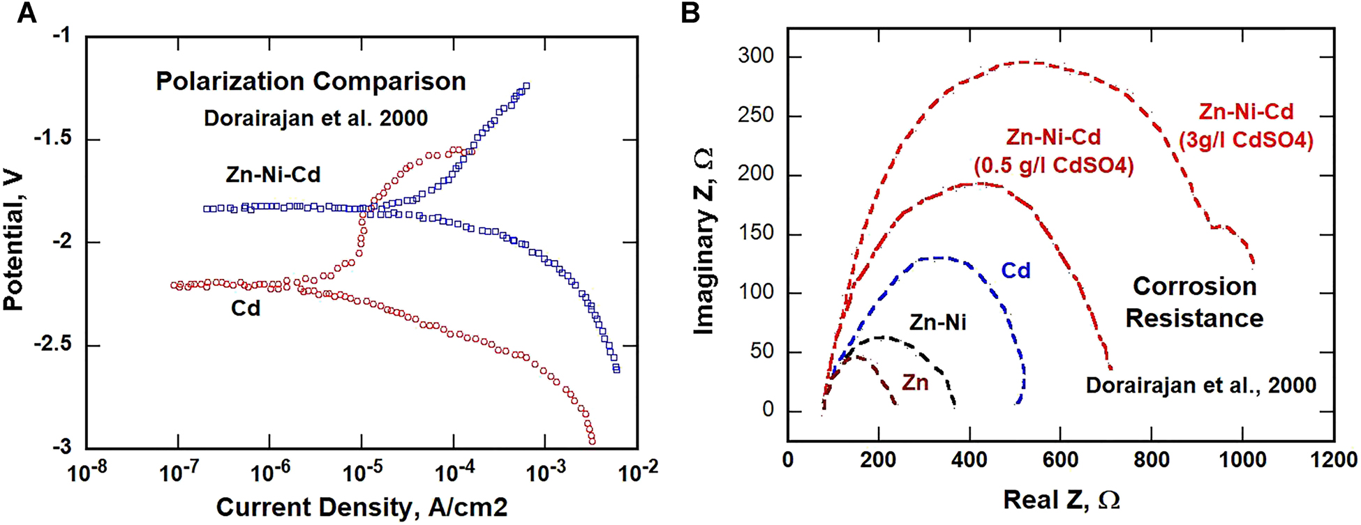Sacrificial Zn–Ni coatings by electroplating and hydrogen embrittlement ...